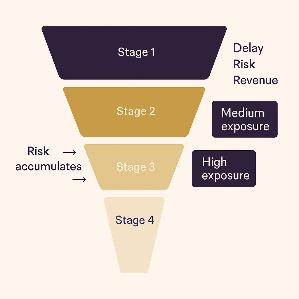 Funnels, Friction & New Rules of Execution. Elena Debbaut